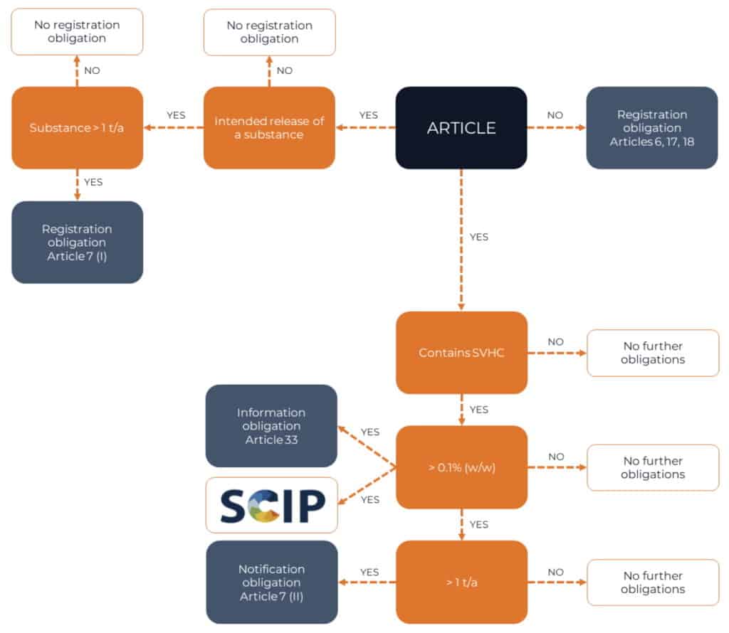 REACH Regulation - What to consider as an Amazon seller?