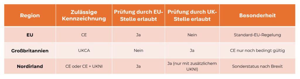 UKCA vs. CE-Kennzeichnung: Was gilt für wen und warum?