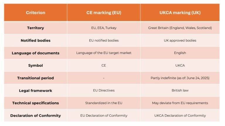 UKCA vs. CE: Which rules apply when, for whom, and why?