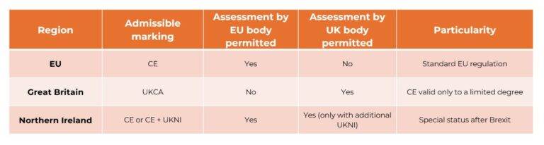 UKCA vs. CE: Which rules apply when, for whom, and why?